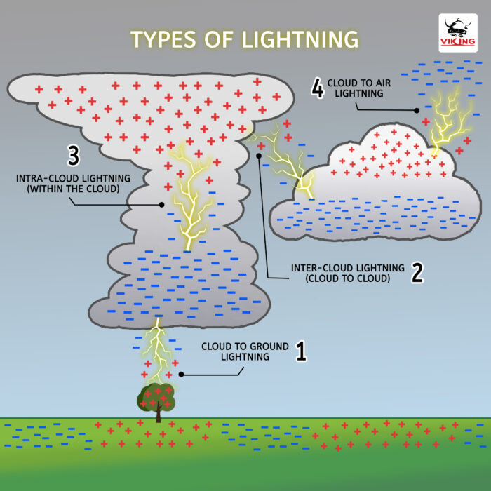 A3. Jenis-Jenis Petir - Viking ESE Lightning Protection